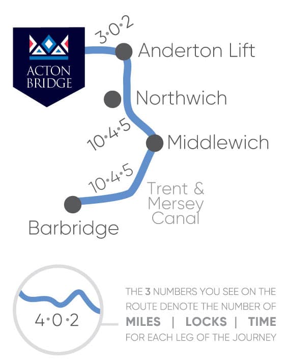 Cheshire canal boat holiday short breaks